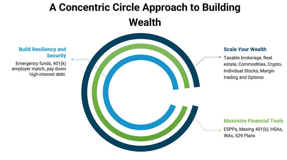 A Concentric Circle Approach to Building Wealth – Hassan and Manya